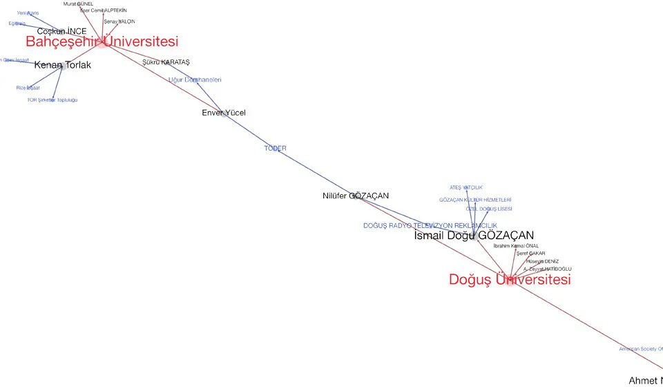 Higher Education Industrial Complex | Burak Arikan